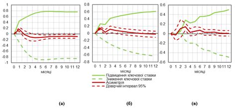Як сильно НБУ впливає на депозитні та кредитні ставки в Україні