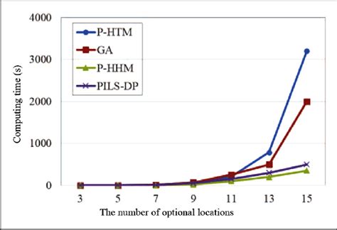 Computing Time Of Each Algorithm Under Different Optional Locations