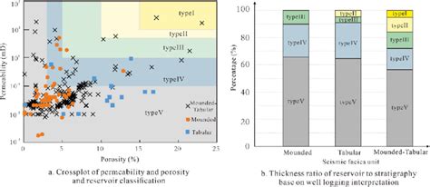 The Crossplot Of Measured Porosity With Permeability Of Seismic Facies Download Scientific