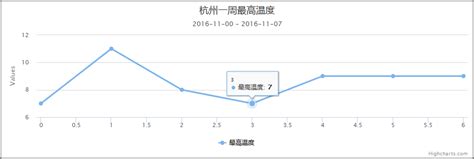 玩转highcharts之配置快速入门 Csdn博客