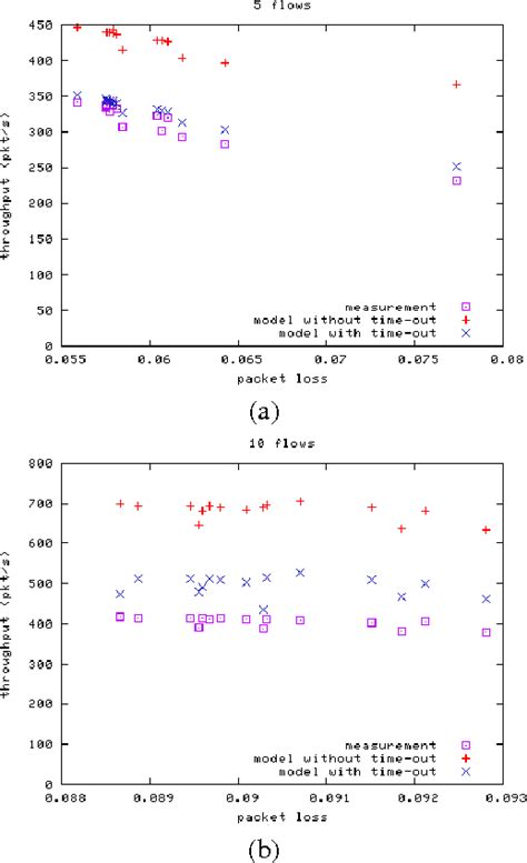 Figure 14 From Extending The Tcp Steady State Throughput Equation For