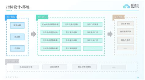 实用五步法教会你指标体系的设计与加工 知乎