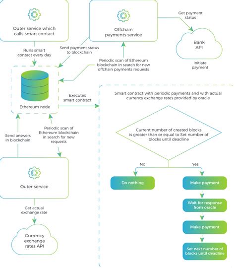 Ethereum Smart Contracts Restrictions And How To Bypass Them
