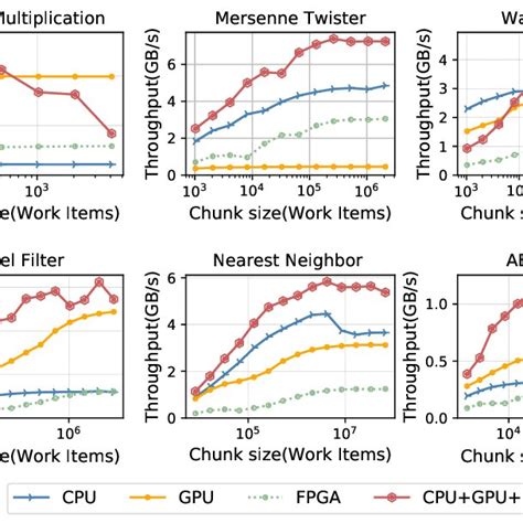 Dynamic Scheduler Throughput Gbs Of Cpu Gpu And Fpga With Chunk