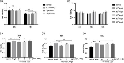 Hng Alleviates Angii Induced Vsmc Proliferation A Vsmc Were Treated