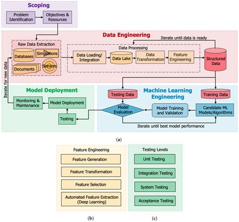 Fundamental Components And Principles Of Supervised Machine Learning