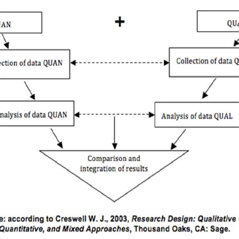 A Sequential And Concurrent Transformative Mixed Method Design In