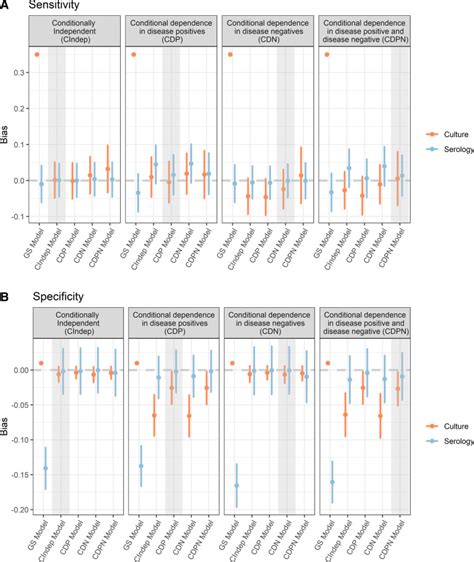 Estimating Sensitivity And Specificity Of Diagnostic Tests Using Latent Class Models That
