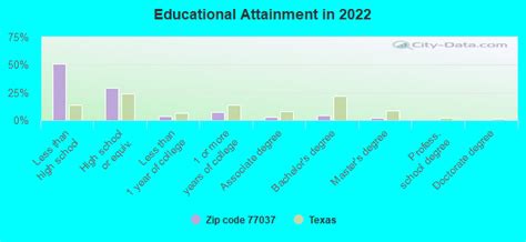 77037 Zip Code Houston Texas Profile Homes Apartments Schools Population Income