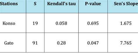 Mann Kendall Test Results For Annual Rainfall During 1987 2012 Download Scientific Diagram