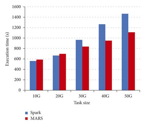 Execution Time Of Bayesian Classification Download Scientific Diagram