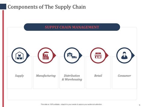 Scm Performance Measures Powerpoint Presentation Slides Presentation