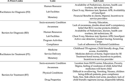 A Priori Codes For Data Analysis Download Scientific Diagram