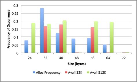 Size Of Allocation Requests And Recycled Storage Availability For 32k