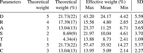 Single Parameter Sensitivity Analysis Effective Weights Download Table