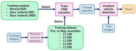 A Cnn Based Method Of Vehicle Detection From Aerial Images Using Hard Example Mining
