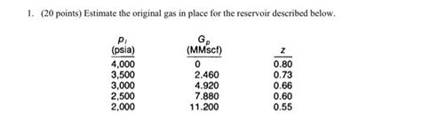 Solved 1 20 Points Estimate The Original Gas In Place Chegg Com