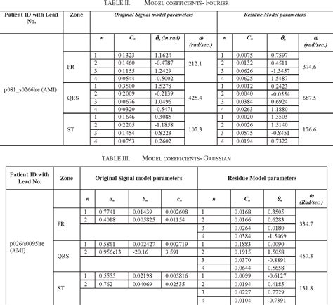 Table Ii From Electrocardiogram Synthesis Using Gaussian And Fourier