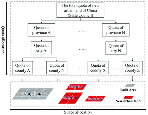 Process Diagram Of Quota And Space Allocations In The General Land Use