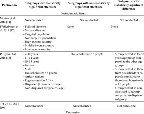 Results Of Subgroup Analyses Conducted Across The Meta Analyses Download Scientific Diagram