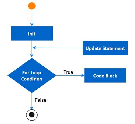 Loop In C A Detailed Discussion With Examples