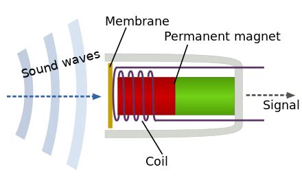 Microphone - Wikipedia