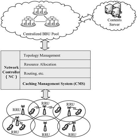 sd ran based whole network collaborative content caching management