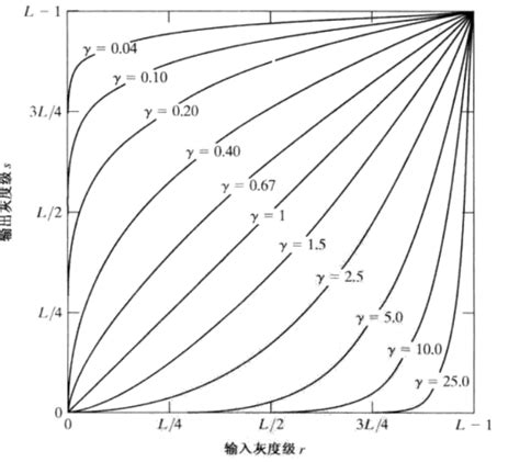 图像处理 灰度变换函数imadjust和stretchlimstretchlim函数和imadjust函数都是图像 Csdn博客