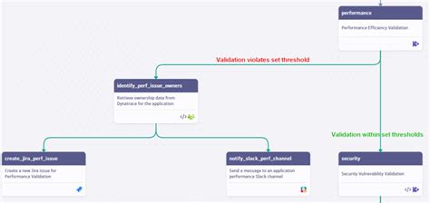 Implementing Aws Well Architected Pillars With Automated Workflows