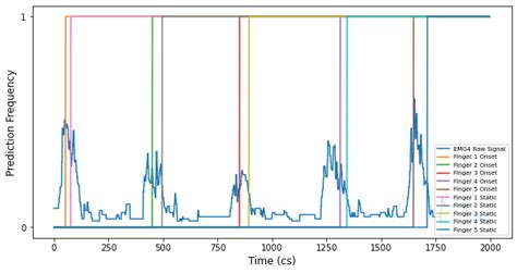 a plot comparing the enumerated prediction frequency of both dtw static