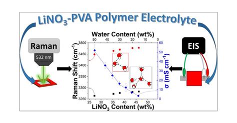 Roles Of Hydrogen Bonds In Ionic Conductivity In The Lino3polyvinyl