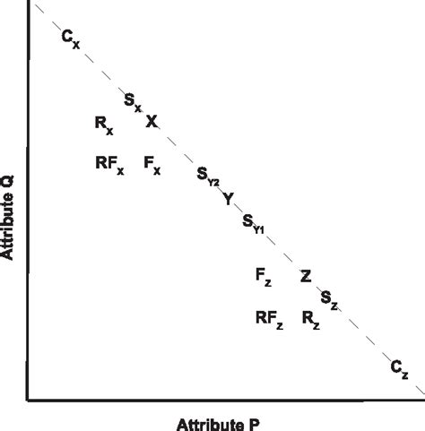 Figure 1 From The Multiattribute Linear Ballistic Accumulator Model Of