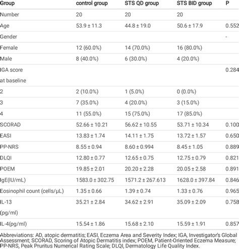Demographic And Clinical Characteristics Of The Ad Patients At Baseline