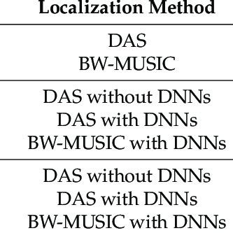 Localization Errors Of The Simulations Download Scientific Diagram