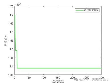 【twvrp】基于哈里斯鹰算法hho求解带时间窗的骑手外卖配送路径规划问题（目标函数：最优路径成本 含服务客户数量 服务时间 载量 路径长度