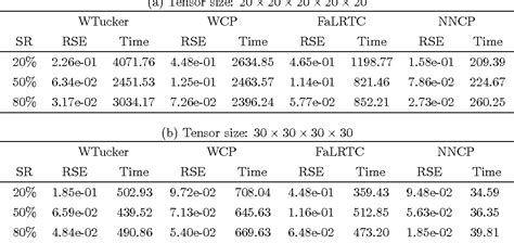 table 1 from factor matrix nuclear norm minimization for low rank