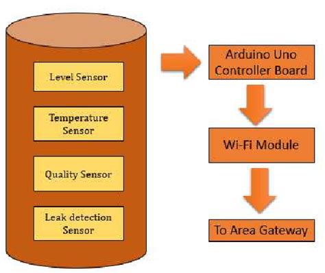 Figure From IoT Based Smart Water Tank Supply Management System Using MQTT Protocol Semantic