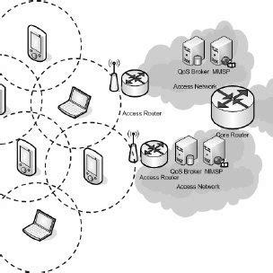 Network QoS Architecture Download Scientific Diagram