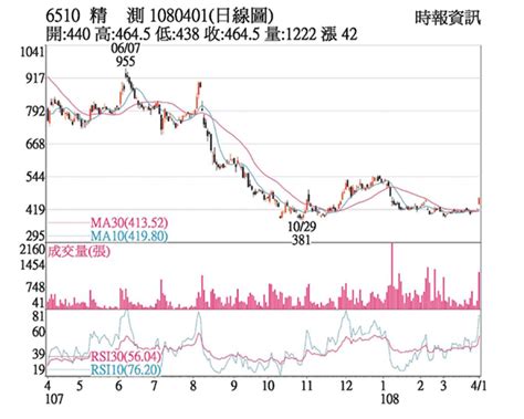 精測 Q2營收俏股價強漲 證券 工商時報