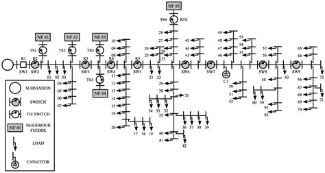 A Self Healing Strategy For Modern Distribution Networks