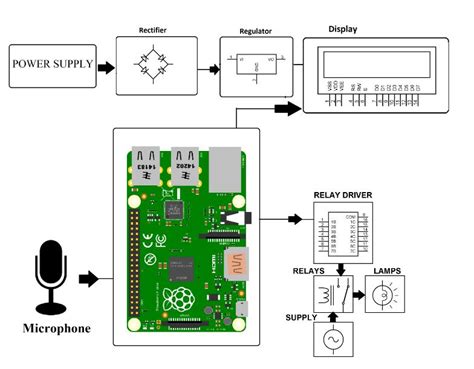 speech controlled home automation using raspberry pi