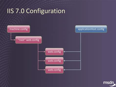 IIS V7 0 Martin Parry Developer Platform Group Microsoft Limited