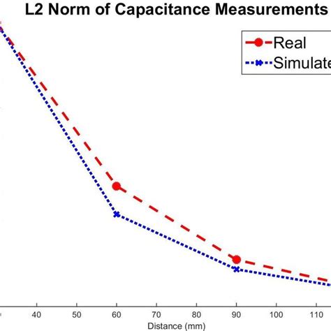 capacitance distance relationship curve download scientific diagram