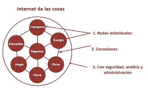 Emerging Iot Application Domains[3] Download Scientific Diagram