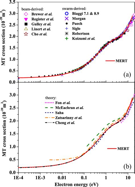 A Experimental And B Theoretical Momentum Transfer Crosssections For Download Scientific