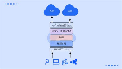 Zscaler For Users エッセンシャル Edu 200