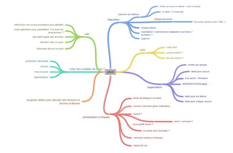 Gitlab Coggle Diagram