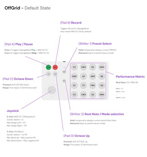 How To Use Offgrid Midi Controller Unofficial Manual Kit Maker