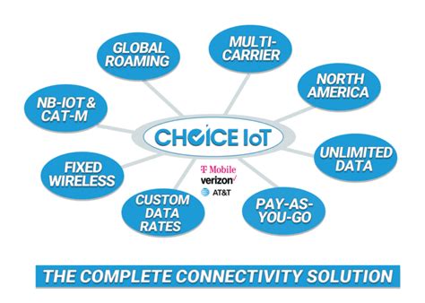Iot Data Plans Iot Cellular Plans Internet Failover Choice Iot