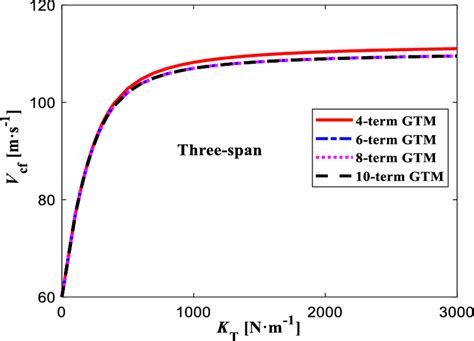 critical velocity of three span pipe under different truncation orders